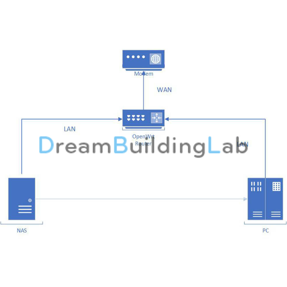 内网通过域名访问NAS - 筑梦实验室